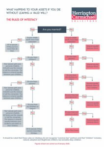 Intestacy-flow-chart – Herrington Carmichael
